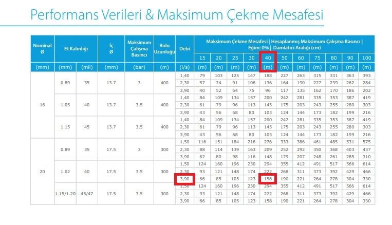Eurodrip Pc2 20 mm 40 cm 3.9 lt 300 mt 1 mm Çok Yıllık Basınç Ayarlı ...